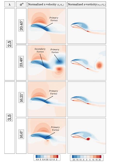 16 The Normalised X Velocity And Z Vorticity Contours For The Download Scientific Diagram