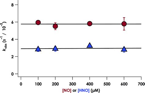 Plot Of Kobsvs No Concentration Red Circles Or Hno Concentration