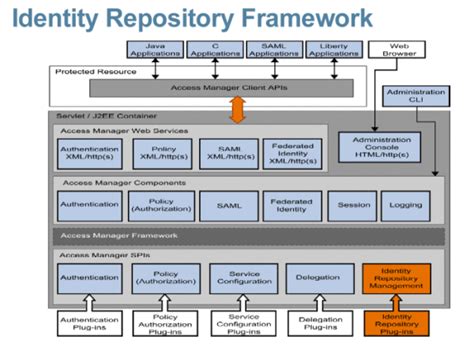 identity repository framework sun java system access manager 7 1