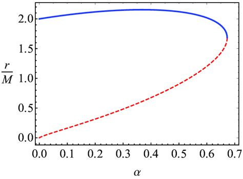 Dependence Of Event Horizon Radii From MOG Parameter Solid Blue Line