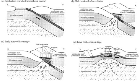 Tectonic Model For Post Collision Igneous Rocks Modified After Kim T Download Scientific