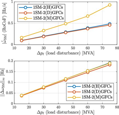 figure 5 from system level performance and robustness of the grid