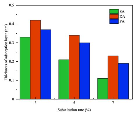 Effect Of Different Separate Addition Methods On The Thickness Of