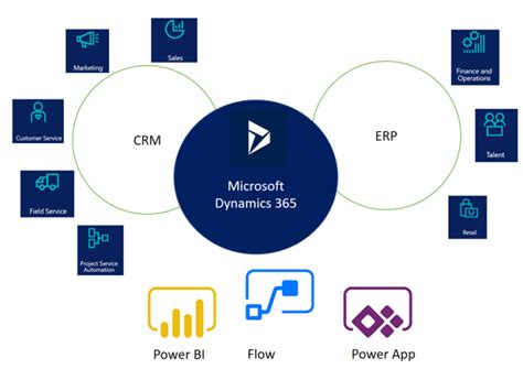 Dynamics 365 Architecture 7f Technology Partners