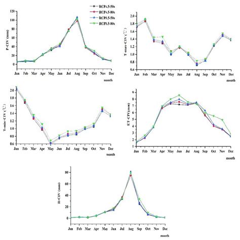 The Civ Values Of Hydrological Climate Impact Projections Download