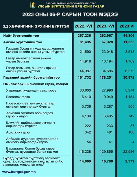 06 САРЫН ТООН МЭДЭЭ Архангай аймаг дахь улсын бүртгэлийн хэлтэс