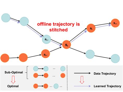 Context Former Stitching Via Latent Conditioned Sequence Modeling Ai Research Paper Details