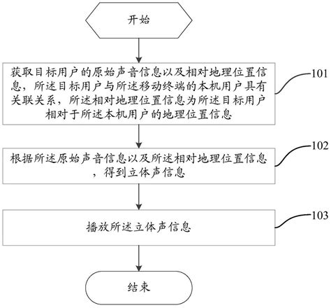 信息处理方法移动终端及网络侧设备与流程