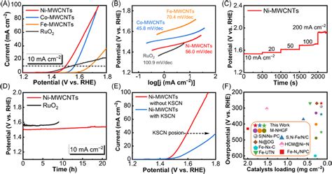 Electrocatalytic Oer Performance A Polarization Curves Of Ni‐mwcnts