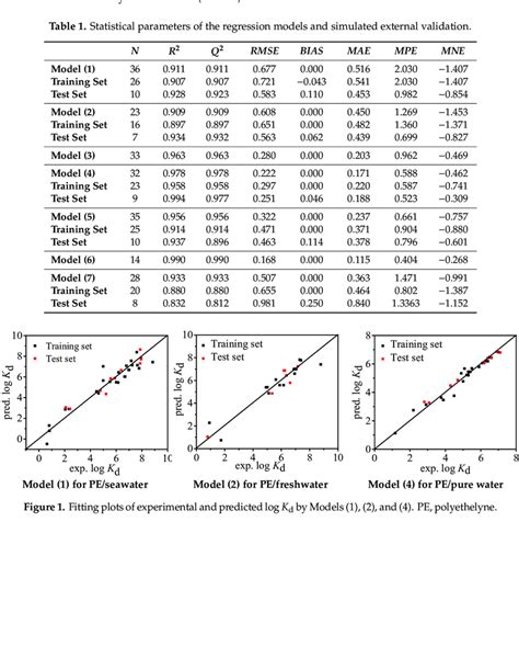 Statistical Parameters Of The Regression Models And Simulated External