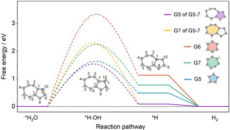 Unveiling The Structural Transformation And Activity Origin Of Heteroatom Doped Carbons For