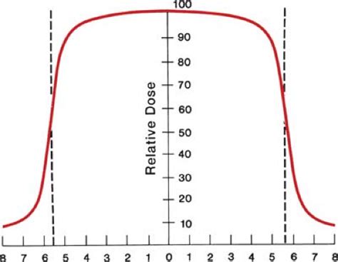Treatment Planning I Isodose Distributions Radiology Key