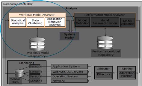 figure 1 from automatic workload characterization using system log