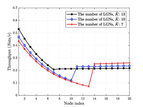 The Throughput Of Each Node According To The Number Of Lgns Among Nodes