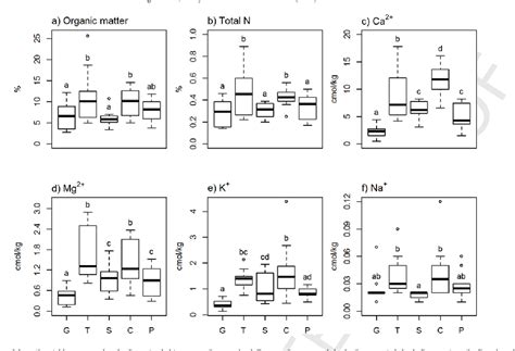 Figure 1 From Microhabitat Heterogeneity Promotes Soil Fertility And