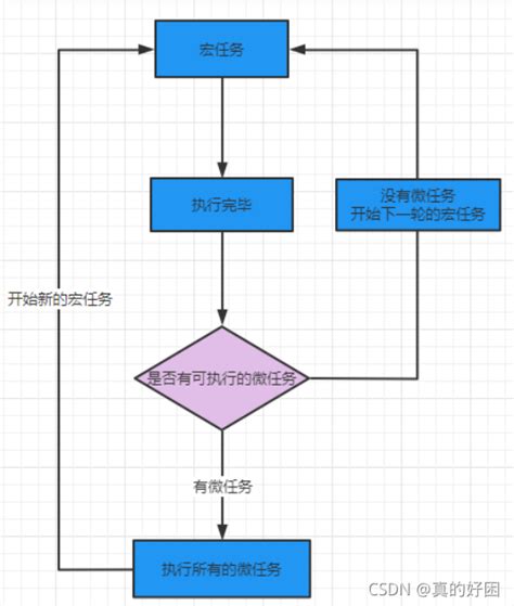 Js 事件循环 Event Loop事件循环 Tick Csdn博客