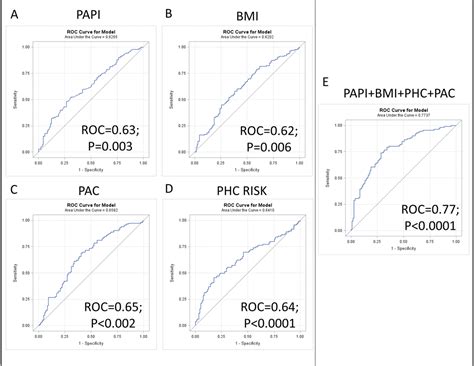 Haemodynamically Derived Pulmonary Artery Pulsatility Index Predicts Mortality In Pulmonary