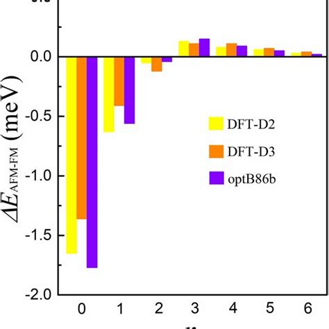 Energy difference ΔE AFM FM between FM and AFM orders for MBT BT n Download Scientific