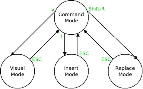 Chapter 3 Modes In Vim I Introduction By Louis Ng Medium