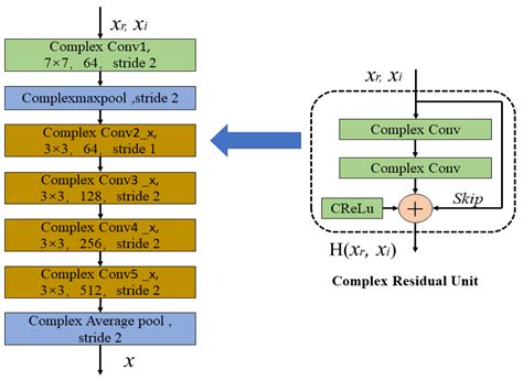 specific emitter identification based on multi domain feature fusion
