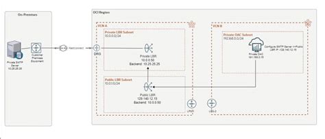 Configuring A Private Smtp Server In Oracle Analytics Cloud Using Oci