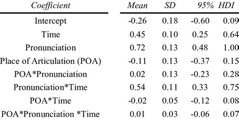 Posterior Distributions Of Coefficients Of Experiment 3 Download