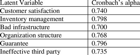 Cronbachs Alpha Of Latent Variables Download Scientific Diagram