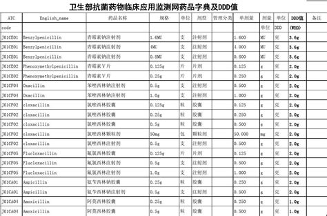 卫生部抗菌药物临床应用DDD值标准 xls版 文档下载