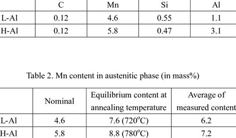 Chemical Compositions Of Investigated Alloys In Mass Download Table