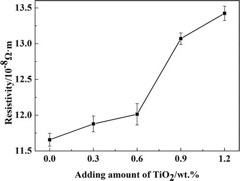 Relationship Between Resistivity And Tio2 Doping Amount Of Snxtio2