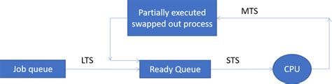 Types Of Schedulers In Operating System Dextutor