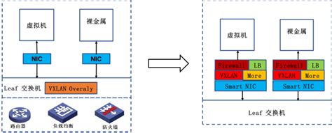 智能网卡在分布式 Sdn 网络的应用与实践 龙蜥技术支持全局分布式sdn Csdn博客