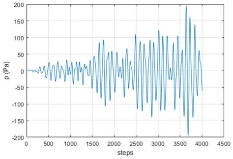 Signals An Open Access Journal From Mdpi