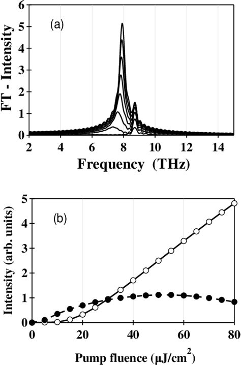 Figure 3 From Dual Role Of Longitudinal Optical Phonons For Generation