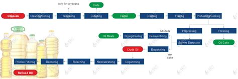Latest Cooking Oil Production Technology Abc Machinery