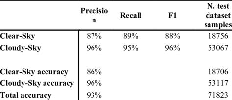 Neural Network Classification Scores Report Download Scientific Diagram