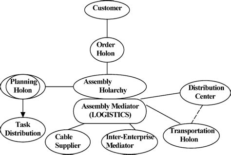 Business Domains And Relationships In An Agent Based Supply Chain Download Scientific Diagram