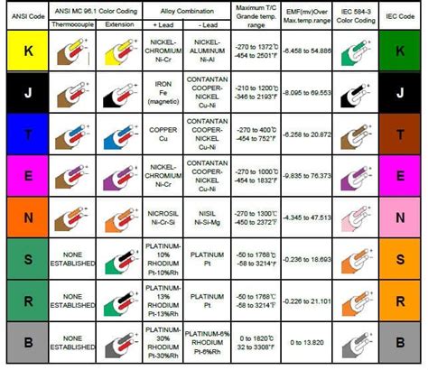 Thermocouple Color Code Chart Positive Or Negative A Beginners Guide