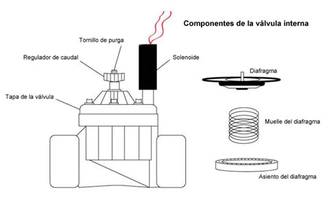 Cómo abro una válvula manualmente Hunter Industries