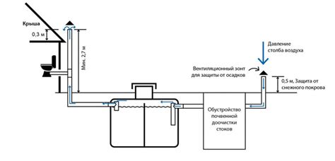 Вентиляция септика в частном доме – конструкция и схема