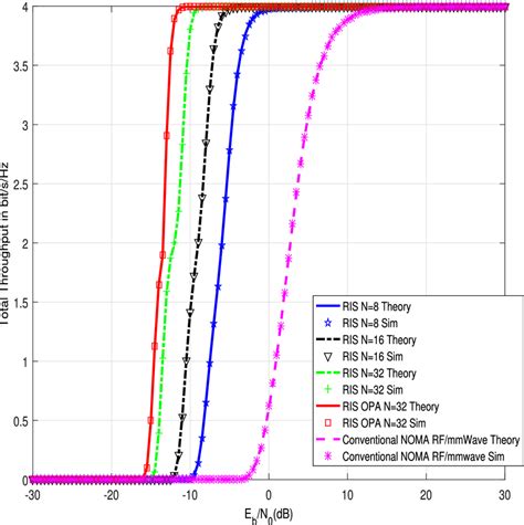 Total Throughput For 16qam Modulation 2 Users Download Scientific