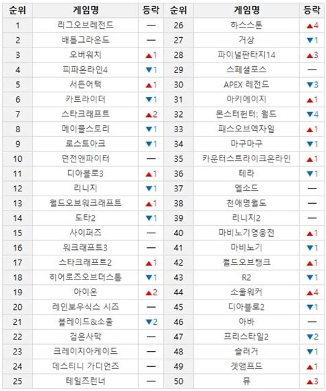스타 디아 하스 Wow까지 블리자드 어셈블