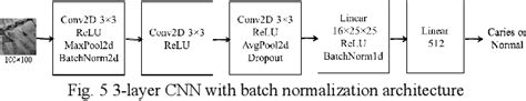 Figure 5 From Evaluation Of Convolutional Neural Network For Automatic Caries Detection In