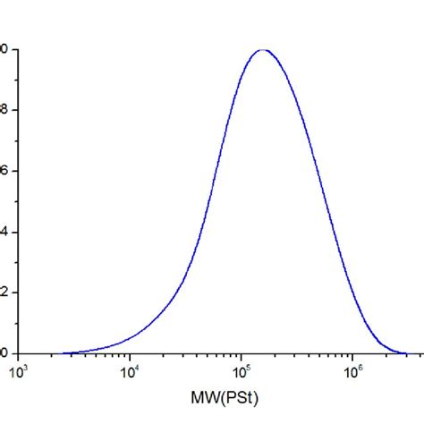 Figure S2 1 H Nmr Spectrum Of Polystyrene Prepared According To The Download Scientific