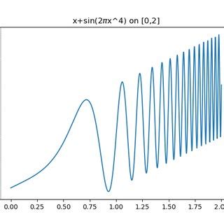 Multiscale example function f x x sin πx Download Scientific Diagram