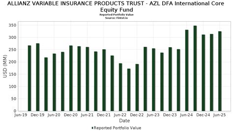 Allianz Variable Insurance Products Trust Azl Dfa International Core