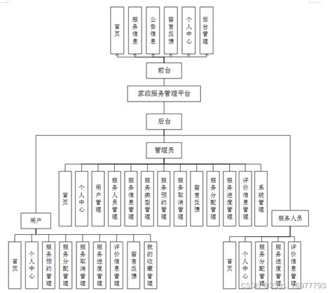 【毕业设计】基于springboot家政服务管理平台 基于springboot家政服务管理系统毕业设计 csdn博客