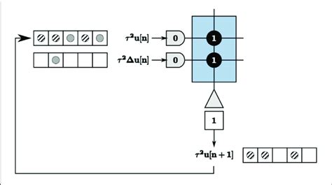 recurrence resulting in incorrect computations of the node state