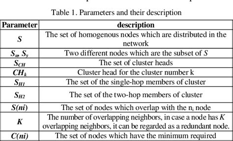 Table From Coverage Improving With Energy Efficient In Wireless Sensor Networks Semantic Scholar
