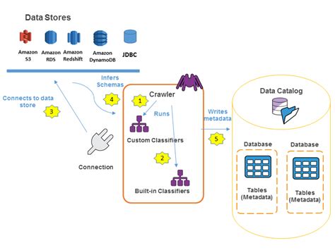let s architect modern data architectures aws architecture blog